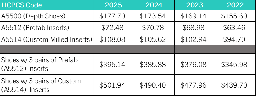 2025 Medicare Reimbursement Rates - OrthoFeet Shoes